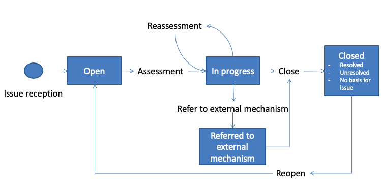 Workflow for Grievances – Boréalis Helpdesk